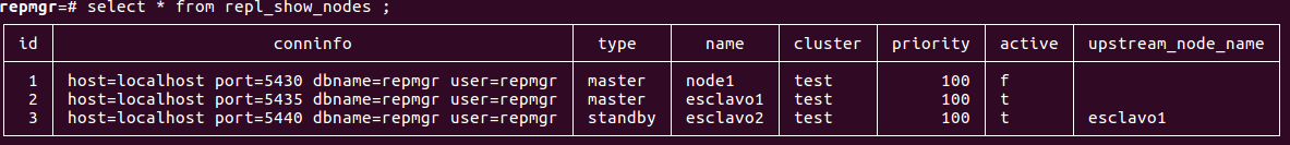 Failover Con Repmgr En Postgresql Todopostgresql